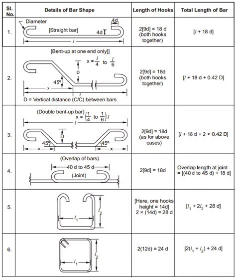Standard ReBar Shapes Formula And Calculator