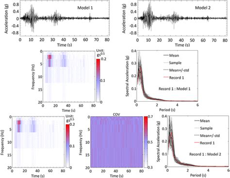 erratum for “time frequency spectral representation models to simulate nonstationary processes