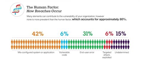 the human factor in cybersecurity