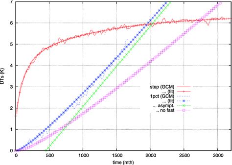 The Fitted Step TLS Model Red Applied To The PctCO Experiment Download Scientific Diagram