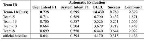Semi Supervised Knowledge Grounded Pre Training For Task Oriented Dialog Systems