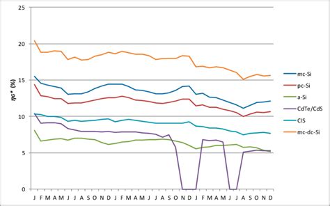 Evolution Of The Operating Pv Generators Efficiency Download Scientific Diagram
