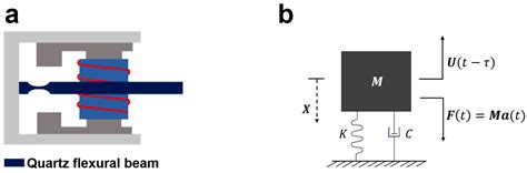 Sensors Free Full Text Control Algorithm Design Of A Force Balance