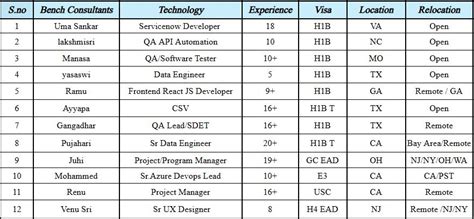 Uxui Servicenow Qa Mobile Project Projectmanager Lead Csv Developer Devops Angular