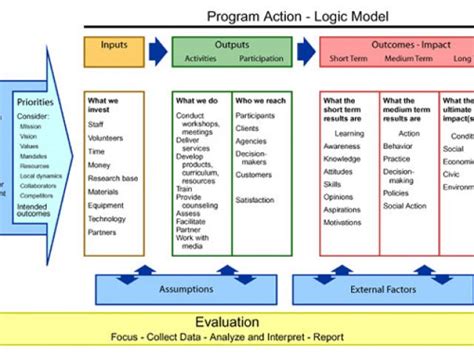 Evaluation Logic Model Template Logic Models A Tool For Program Planning And Assessment