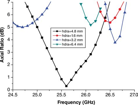 axial ratio db vs frequency ghz for parametric variation of height