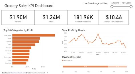 Dashboard Week Day Building A KPI Dashboard Using Power BI The Data School