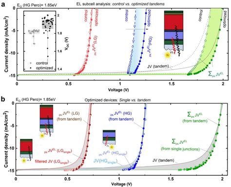 A Pseudo Jv Curves From El For An Optimized And Control Tandem Based