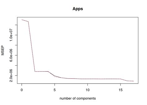6 Linear Model Selection And Regularization An Introduction To Statistical Learning