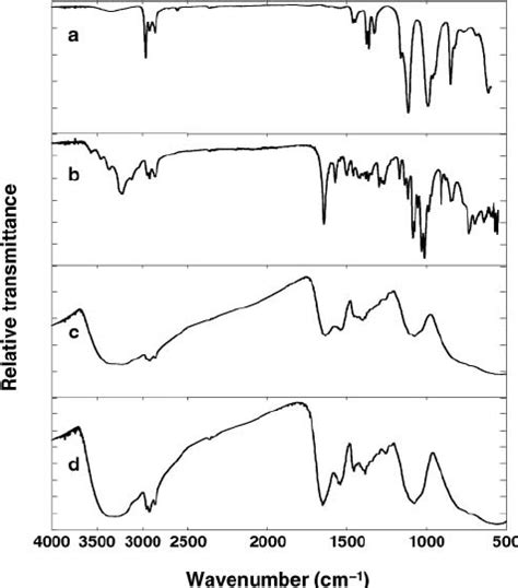 Ir Spectra Of A Tiopri4 B Compound 1 C Xerogels Obtained