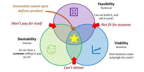 Desirability Feasibility And Viability For Successful Data Science Products