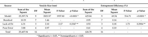 Table 2 From Development Of Ciprofloxacin Loaded Bilosomes In Situ Gel