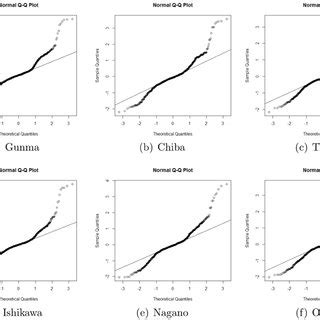 The Corresponding Normal Q Q Plot Download Scientific Diagram