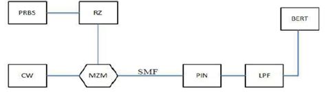 Sac Ocdma In Opti System Download Scientific Diagram
