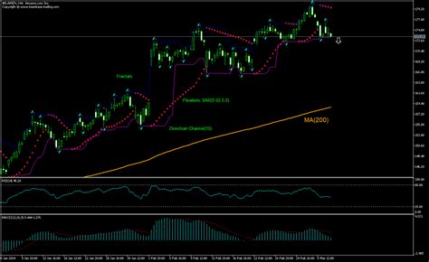 Amazon Technical Analysis Amazon Trading 2024 03 07 Ifcm Canada