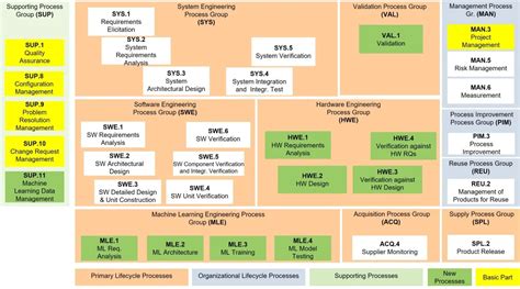 Aspice® 40 Ensuring Modern Automotive Development Process