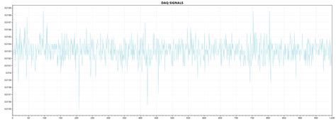 Signals Drift When Using Multiple Daqs Data Acquisition Daq And Data