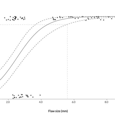 Example Pod Curve From A Human Inspector Note That Additional Cracks