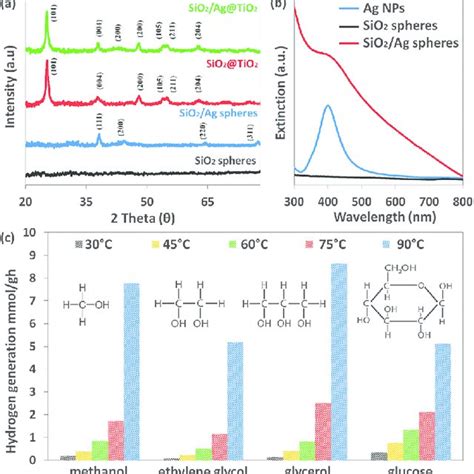 A Xrd Spectra Of Sio 2 Spheres Sio 2 Ag Nanoparticles Sio 2 Tio 2