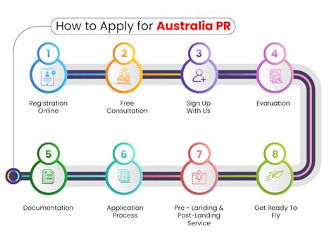 Australia PR Eligibility Process And Requirements