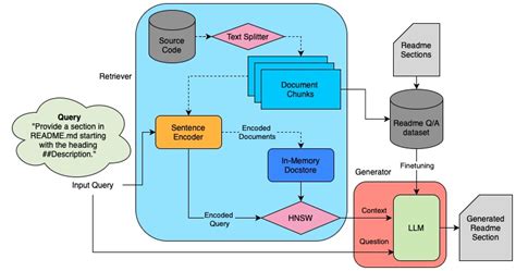 Readmeready Free And Customizable Code Documentation With Llms — A Fine Tuning Approach By