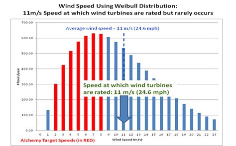 Weibull Distributions Alchemy Power Inc