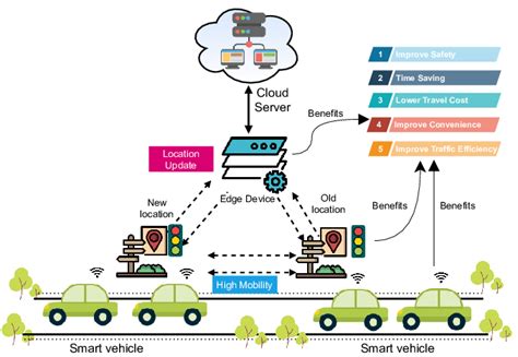 Use Case Scenarios 1 Edge Centric Smart Transportation System Download Scientific Diagram