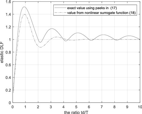 Figure 1 From Surrogate Expressions For Dynamic Load Factor Semantic Scholar