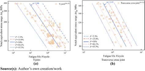 fatigue life data of the notch equivalent stress range download