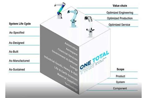 Digital Twin Solution For Complete Product Lifecycle