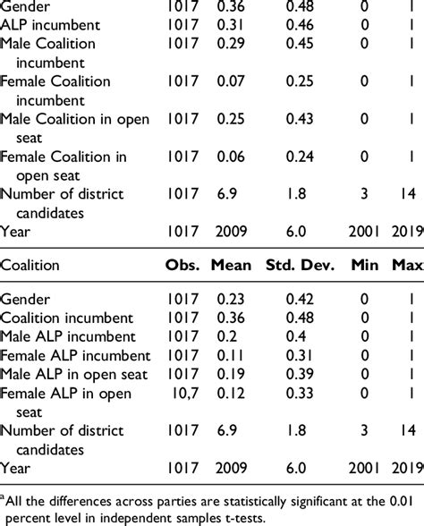 Descriptive Statistics A Alp Obs Mean Std Dev Min Max Download