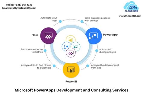 Powerapps Microsoftpowerapps Businesssolutions Appdevelopment… Gth Cloud 365