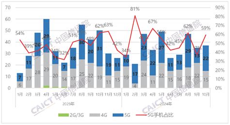 2024年11月中国手机市场排行：小米“遥遥领先” 苹果位居第三