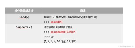 第三章 Python基础（数据结构）zyr——52521的博客 Csdn博客