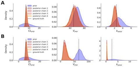 Comparison Of Prior And Posterior Distributions 4 Chains 2000 Draws Download Scientific