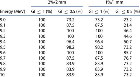 Pdd Comparison Using A Gamma Index Gi With Two Criteria Sets 22 Mm