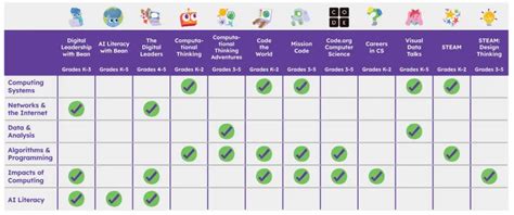 Computer Science For Elementary Students Seesaw