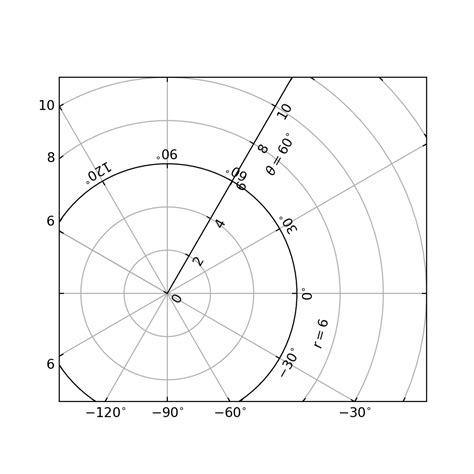 floating axis 演示 — matplotlib 3 10 3 文档 matplotlib 绘图库