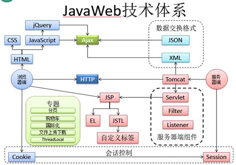 Java培训课程之web环境搭建 尚硅谷