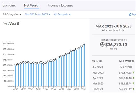 In 2 Years And 3 Months On Ynab I Almost Doubled My Net Worth R Ynab