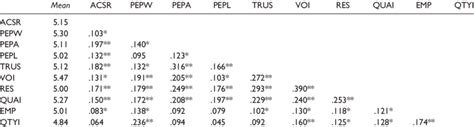 Descriptive Statistics And Correlation Of Constructs Download Table