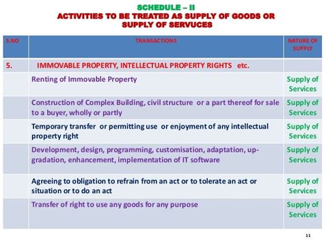 Gst Classification Of Activities Under Supply By Mohmed Amin M Ir
