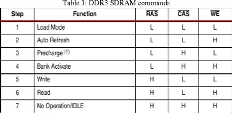 Figure 1 From Review Paper On Ddr3 Sdram Controller For High Efficiency