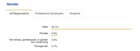 The Stack Overflow Developer Survey 2018 Avc