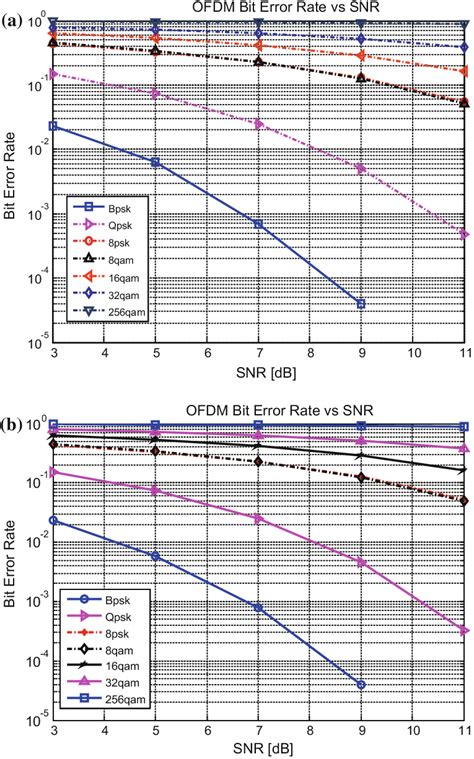A For FFT Length And Cyclic Prefix Size B For FFT Length