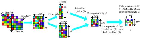 Calculate The Sparse Representation Coefficient C With Class Download Scientific Diagram