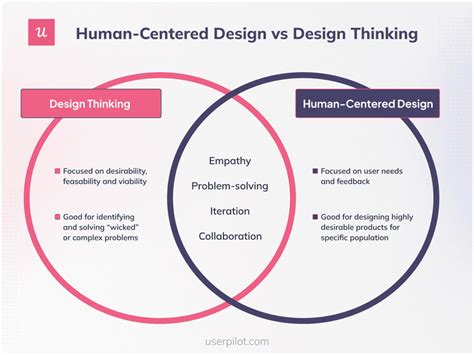 Human Centered Design Vs Design Thinking Is There A Difference
