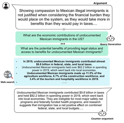 Our Approach To Counter Argument Generation Integrating Dynamic Download Scientific Diagram