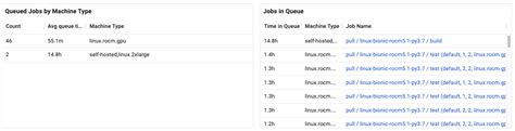 Rocm Jobs Are Consistently Queuing For 1h During Working Hours · Issue 73039 · Pytorchpytorch
