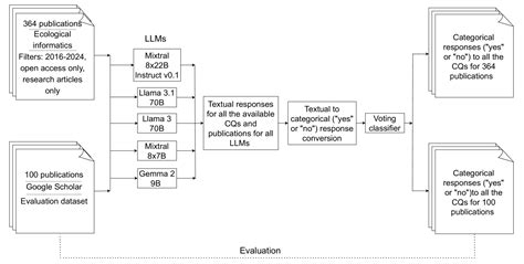 Llm Research Summariesretrieval Augmented Ragharnessing Multiple Llms